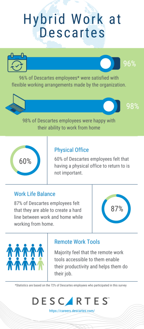 Descartes Work from Home Infographic - Descartes Careers Site